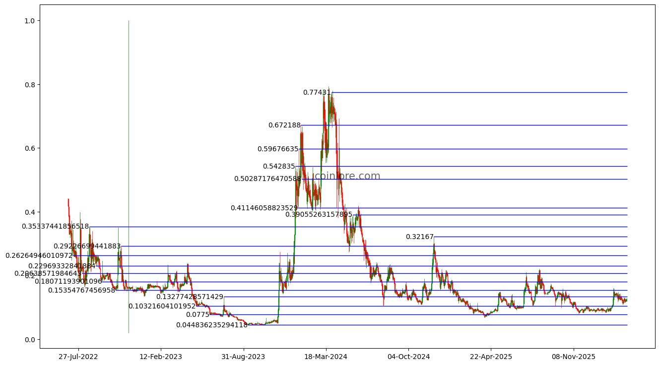 Niveles de soporte y de resistencia de BRN Metaverse