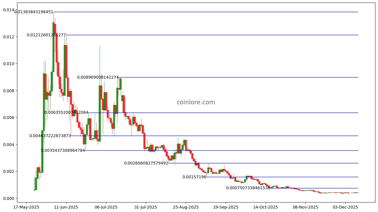 Broak on Base Support and resistance levels