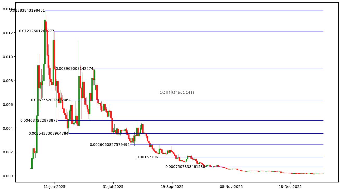 Broak on Base уровни поддержки и сопротивления