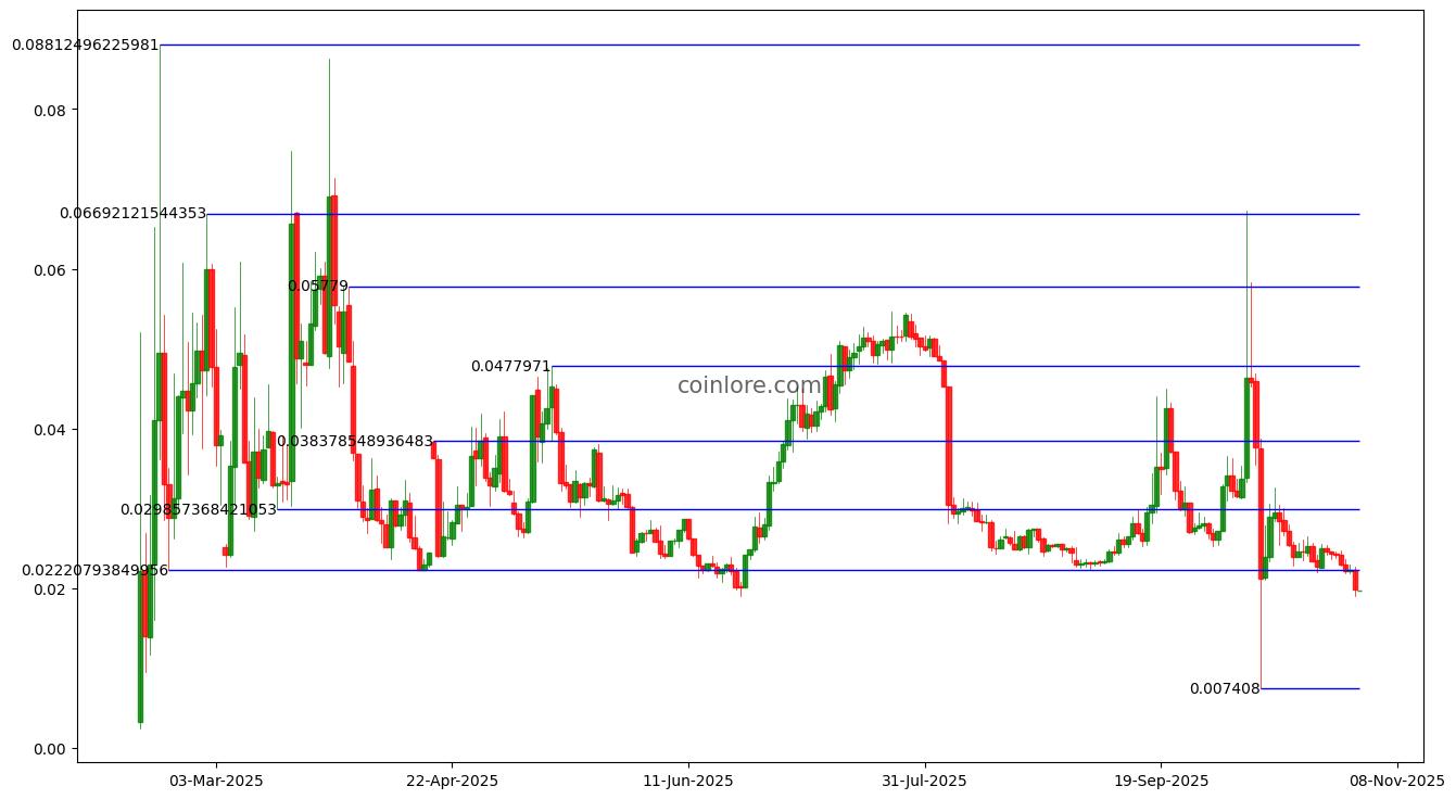 Broccoli (firstbroccoli.com) Destek ve Direnç Seviyeleri