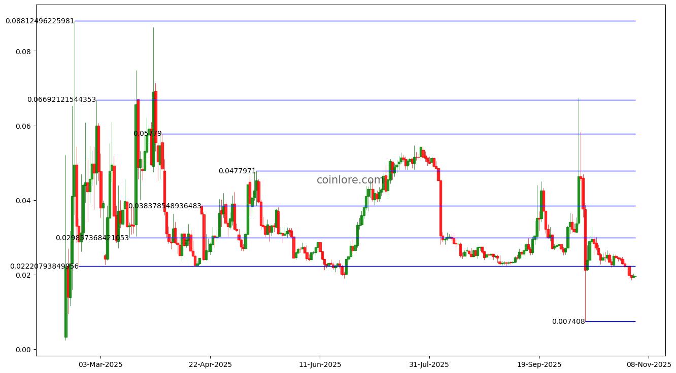 Broccoli (firstbroccoli.com) Support and resistance levels