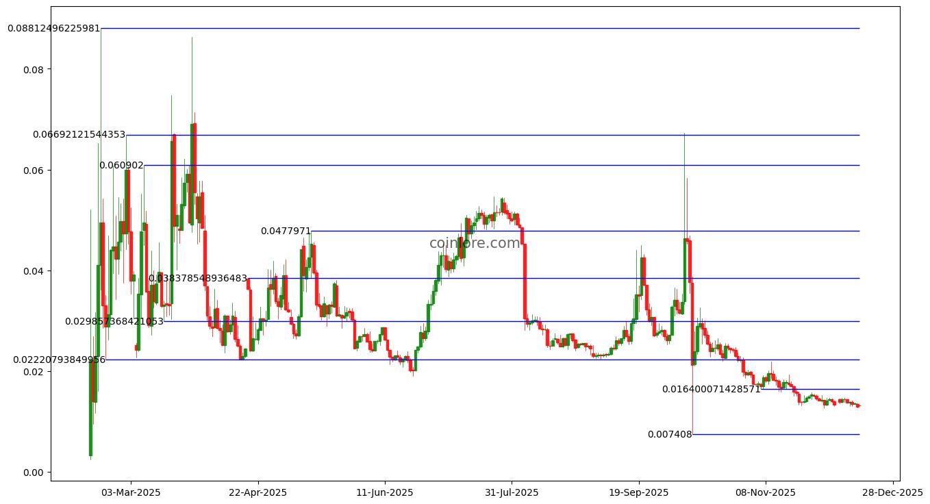 Broccoli (firstbroccoli.com) уровни поддержки и сопротивления