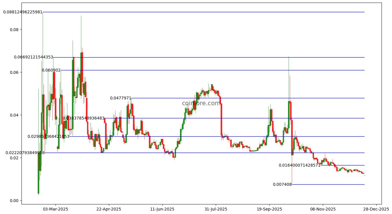 Niveles de soporte y de resistencia de Broccoli (firstbroccoli.com)