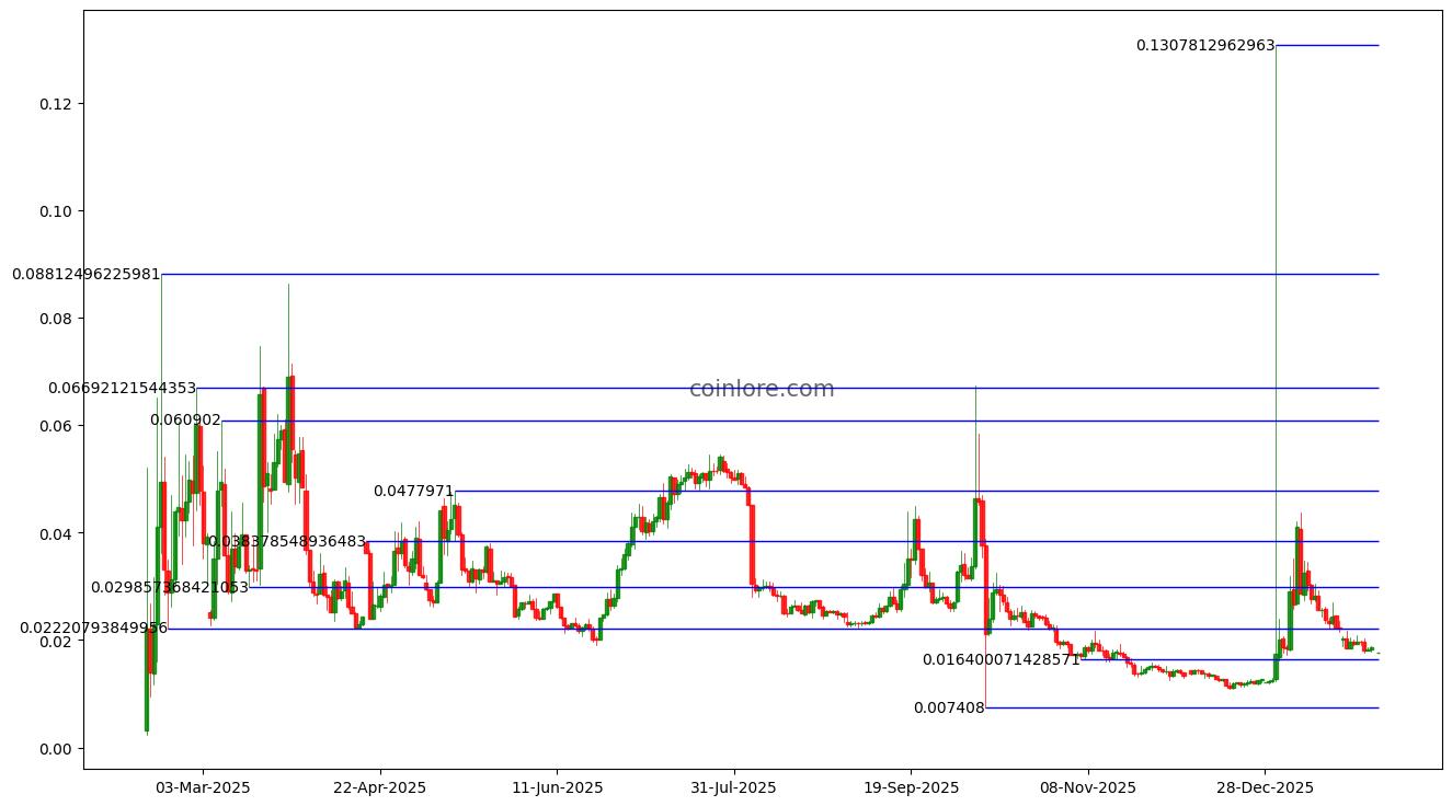 Broccoli (firstbroccoli.com) уровни поддержки и сопротивления