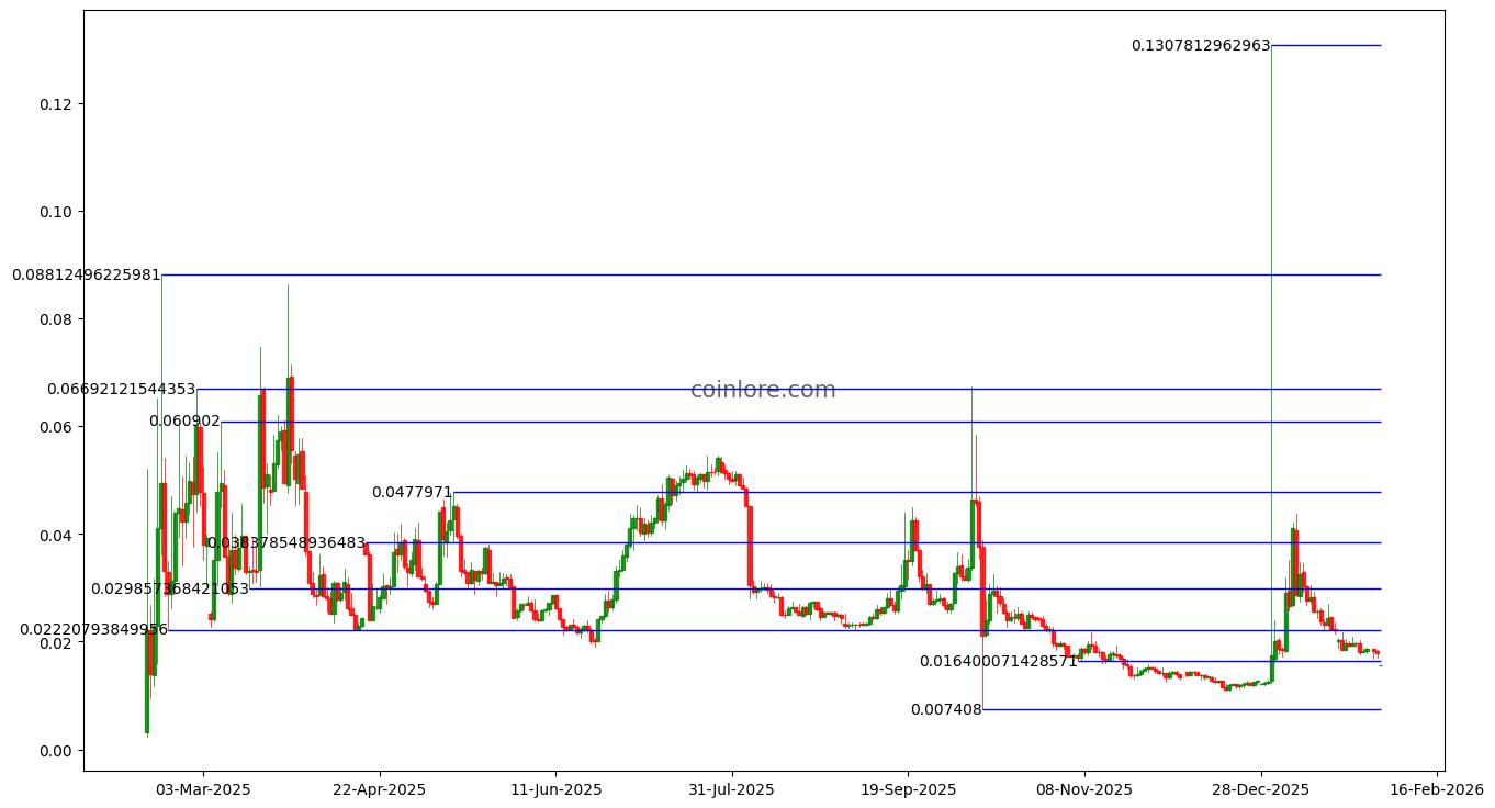 Niveles de soporte y de resistencia de Broccoli (firstbroccoli.com)