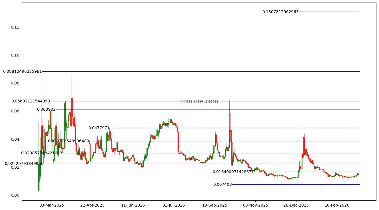 Broccoli (firstbroccoli.com) Destek ve Direnç Seviyeleri