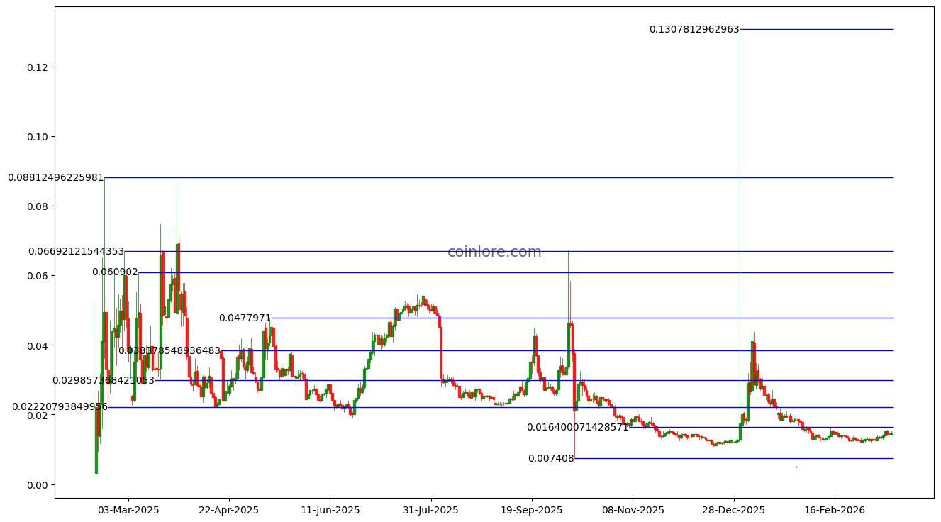 Niveles de soporte y de resistencia de Broccoli (firstbroccoli.com)