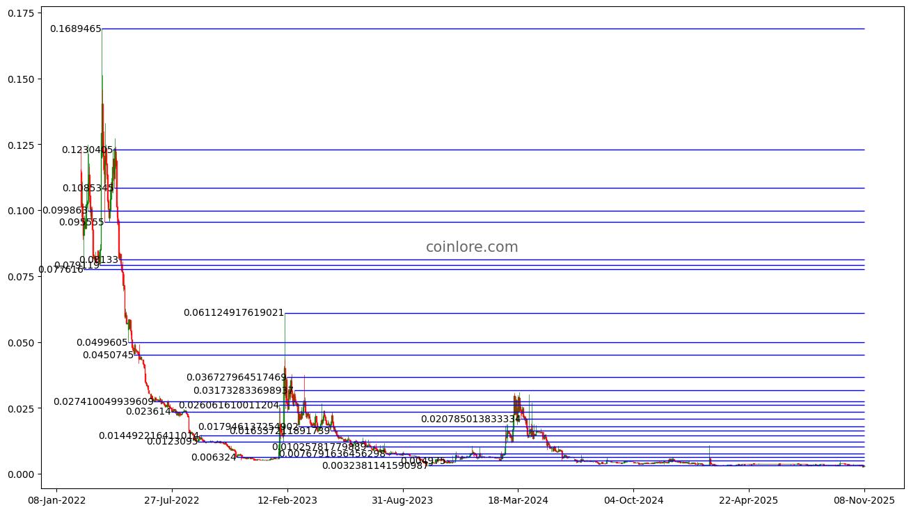 Brokoli Support and resistance levels
