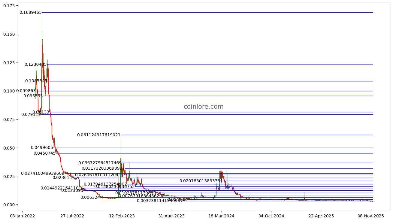 Brokoli Support and resistance levels