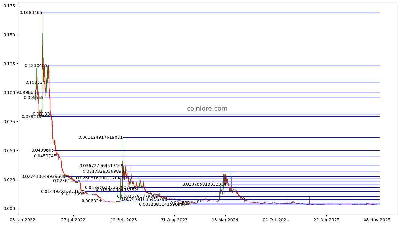 Brokoli Support and resistance levels