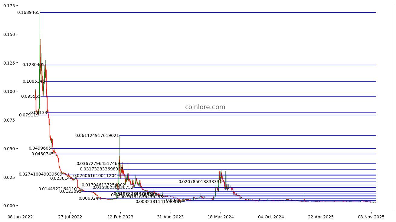Brokoli Support and resistance levels