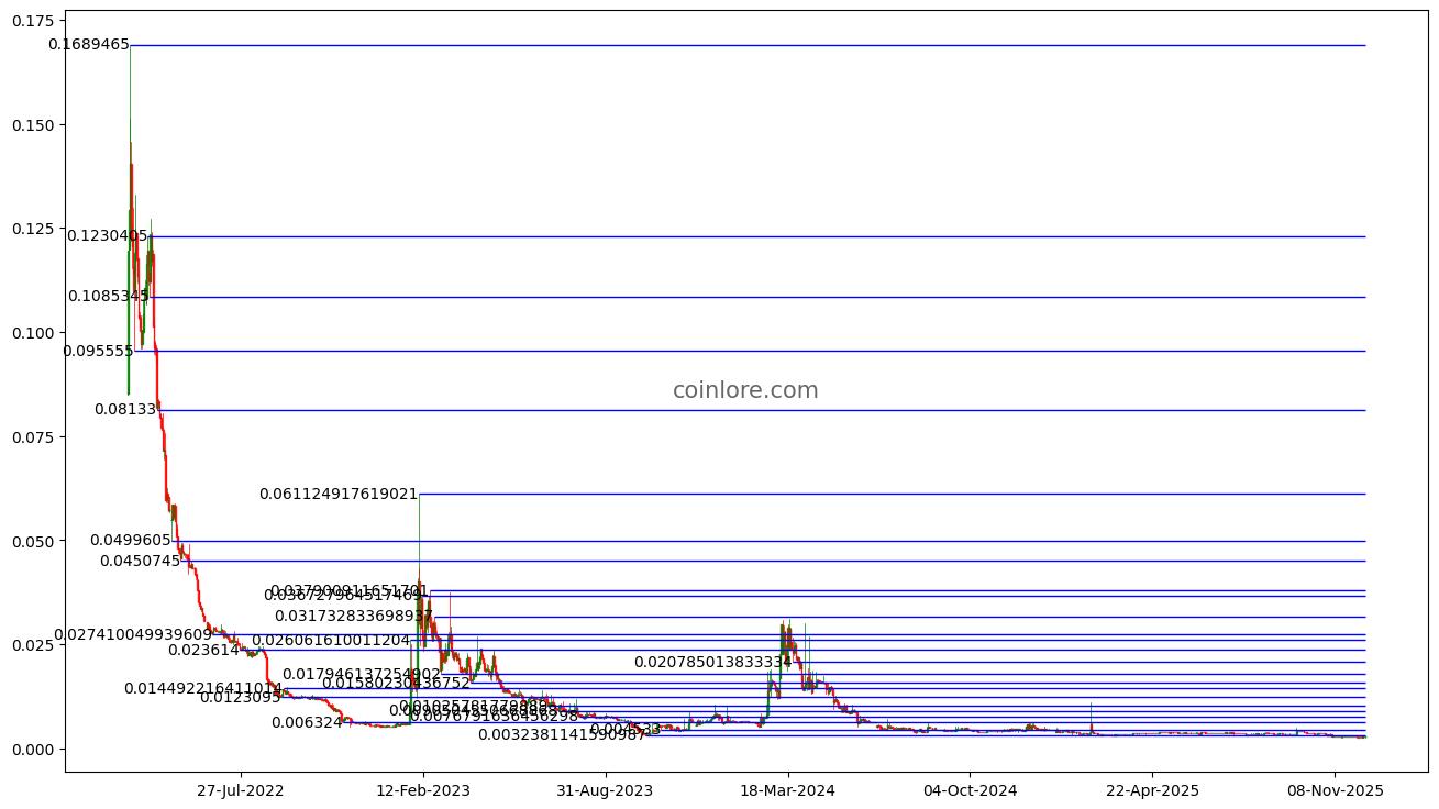 Brokoli Support and resistance levels
