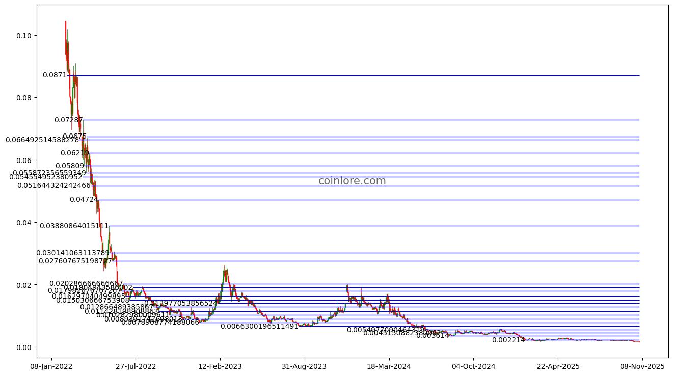 BSC Station Support and resistance levels