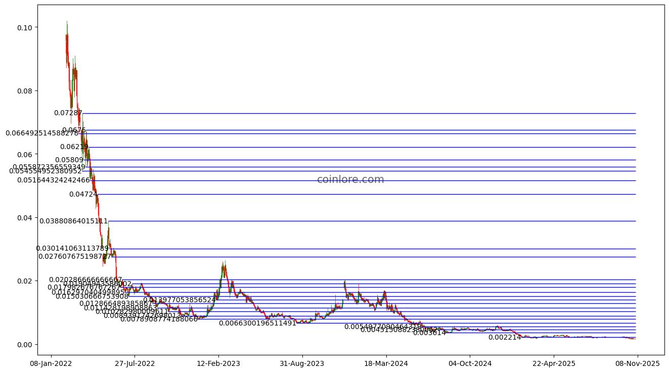 BSC Station Support- und Widerstandsniveaus