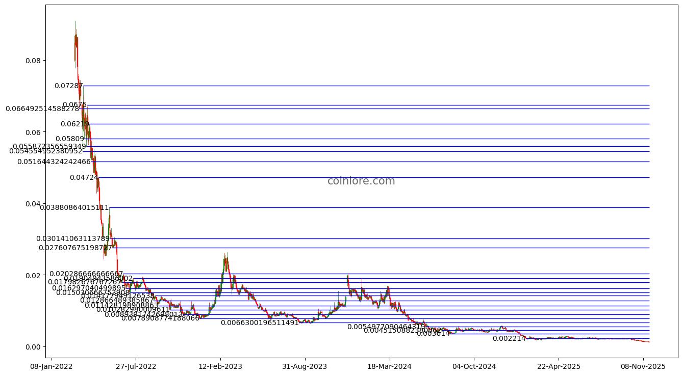 BSC Station Support and resistance levels