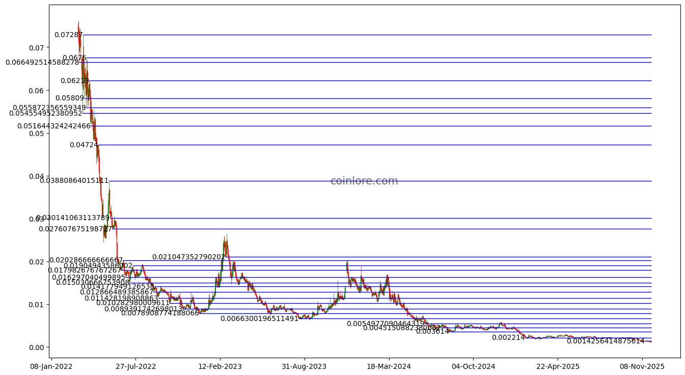 BSC Station Support and resistance levels