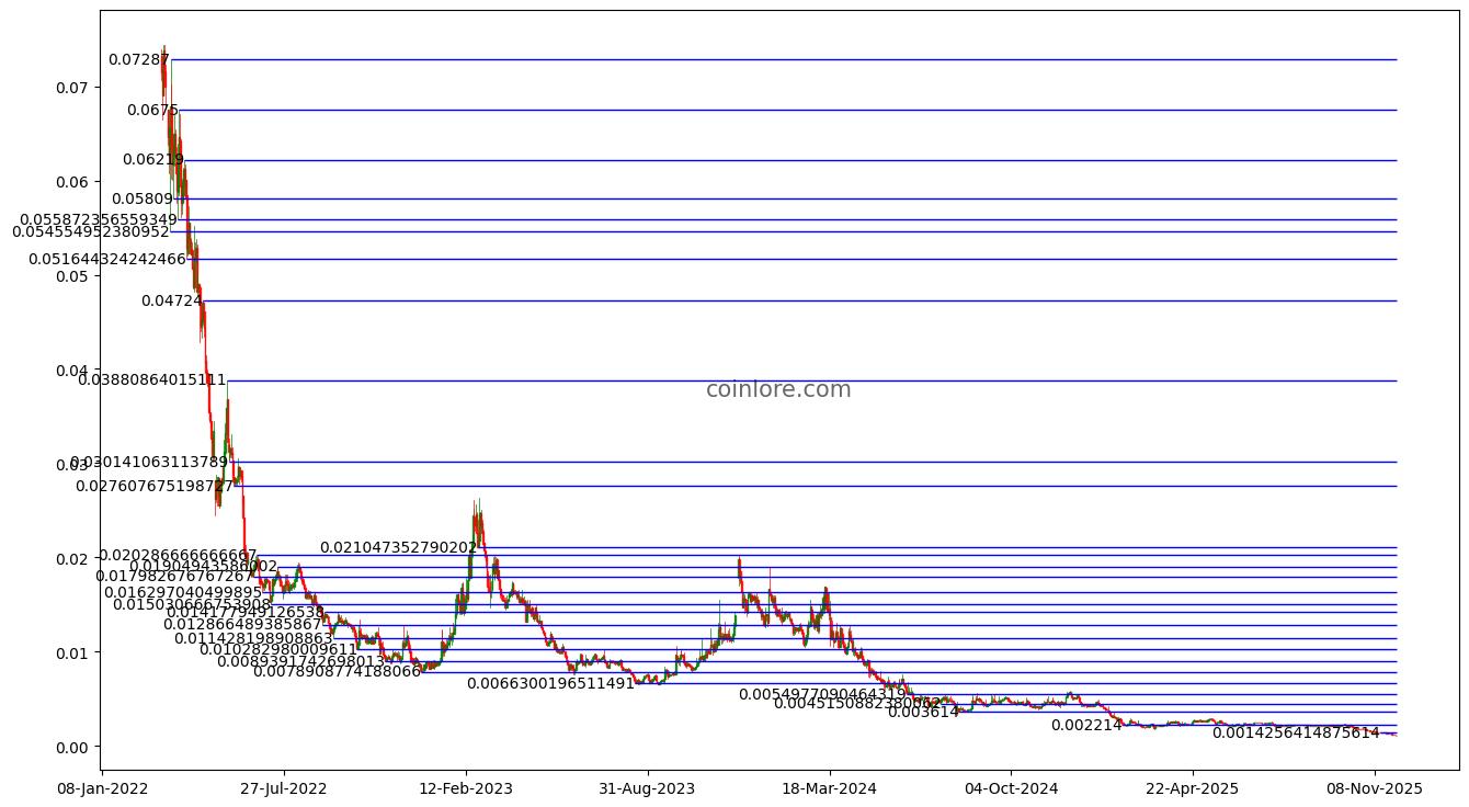 BSC Station Support and resistance levels