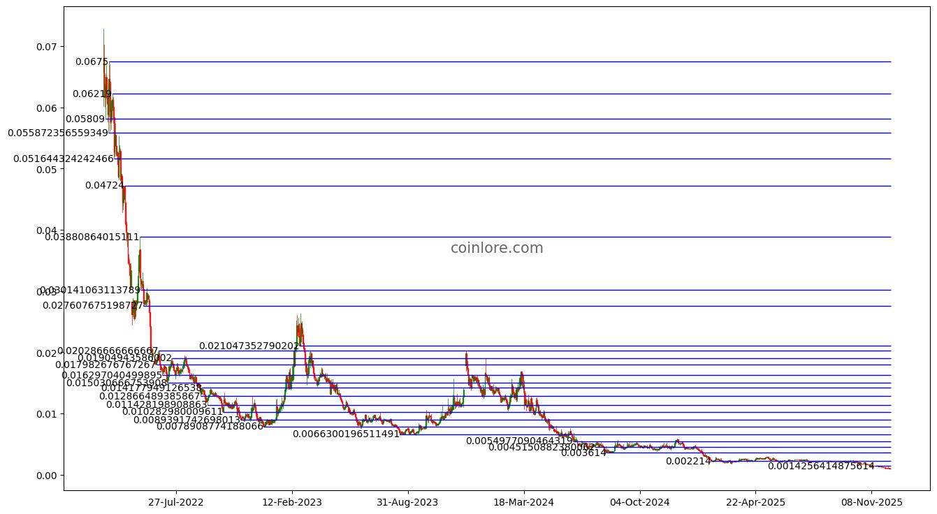 BSC Station Support and resistance levels
