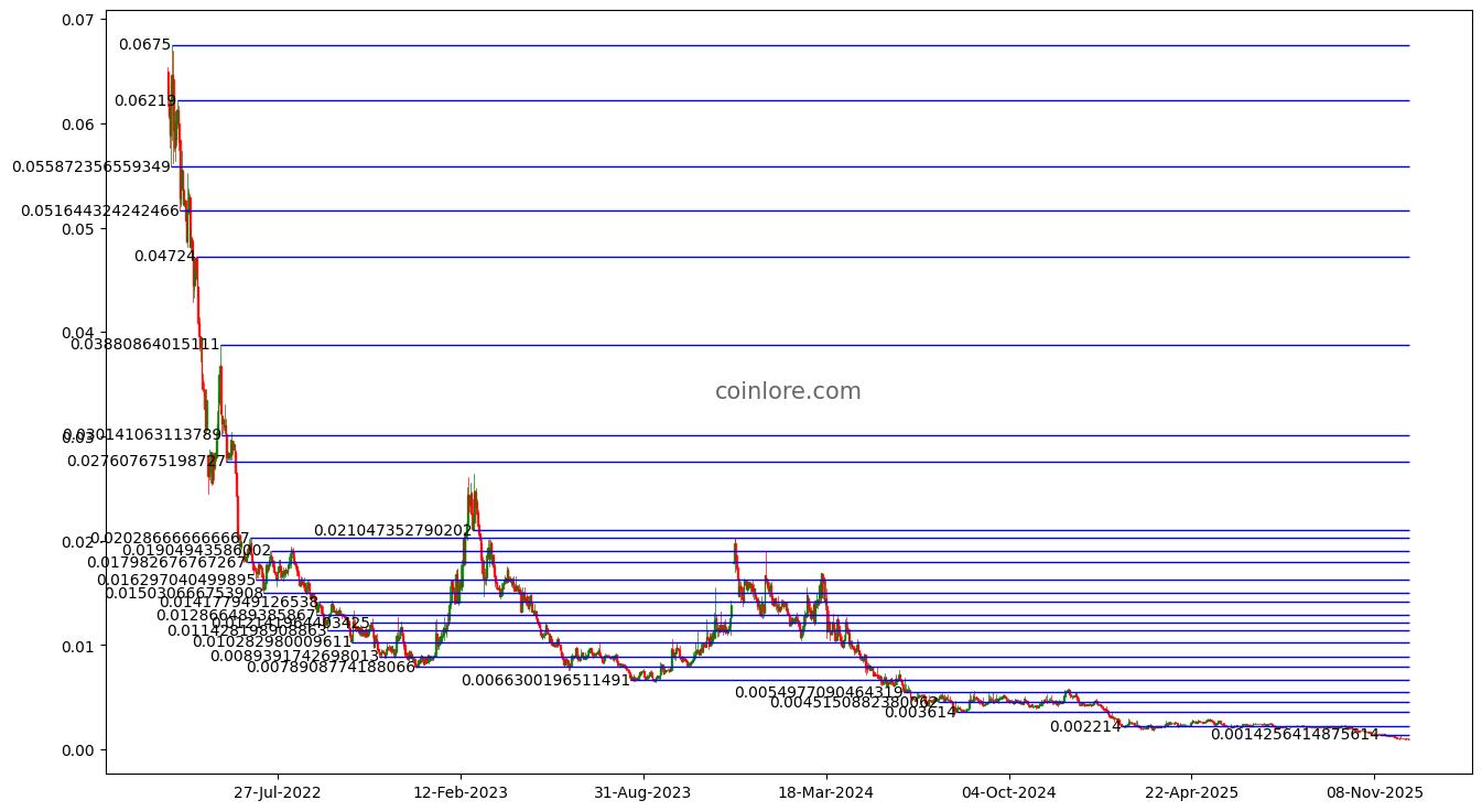 BSC Station уровни поддержки и сопротивления