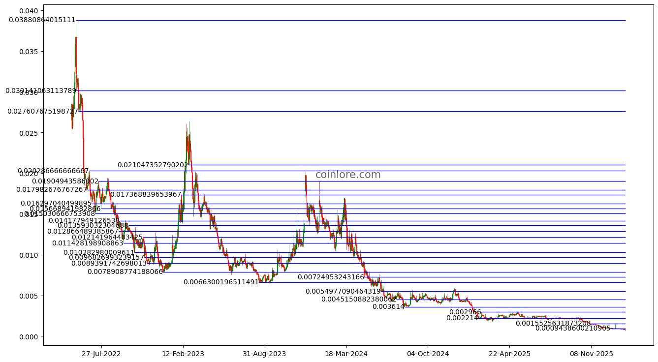 BSC Station уровни поддержки и сопротивления