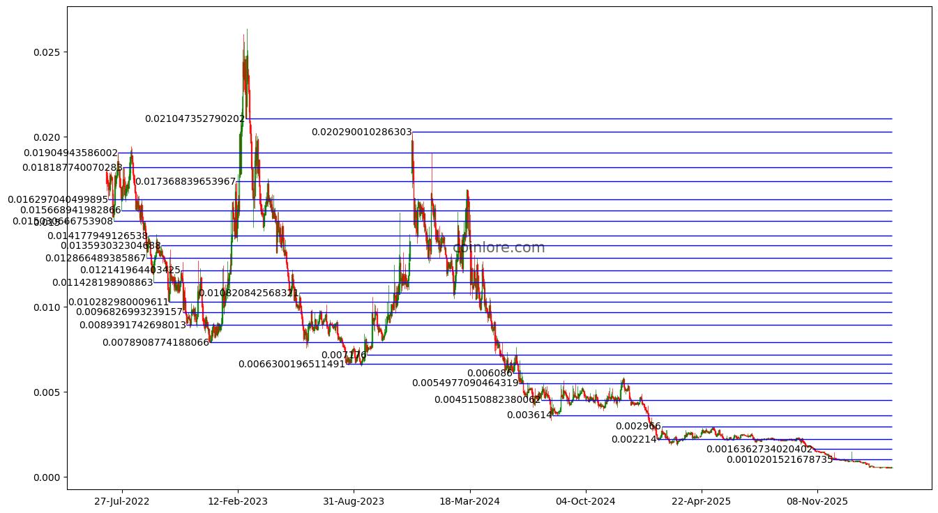 BSC Station уровни поддержки и сопротивления