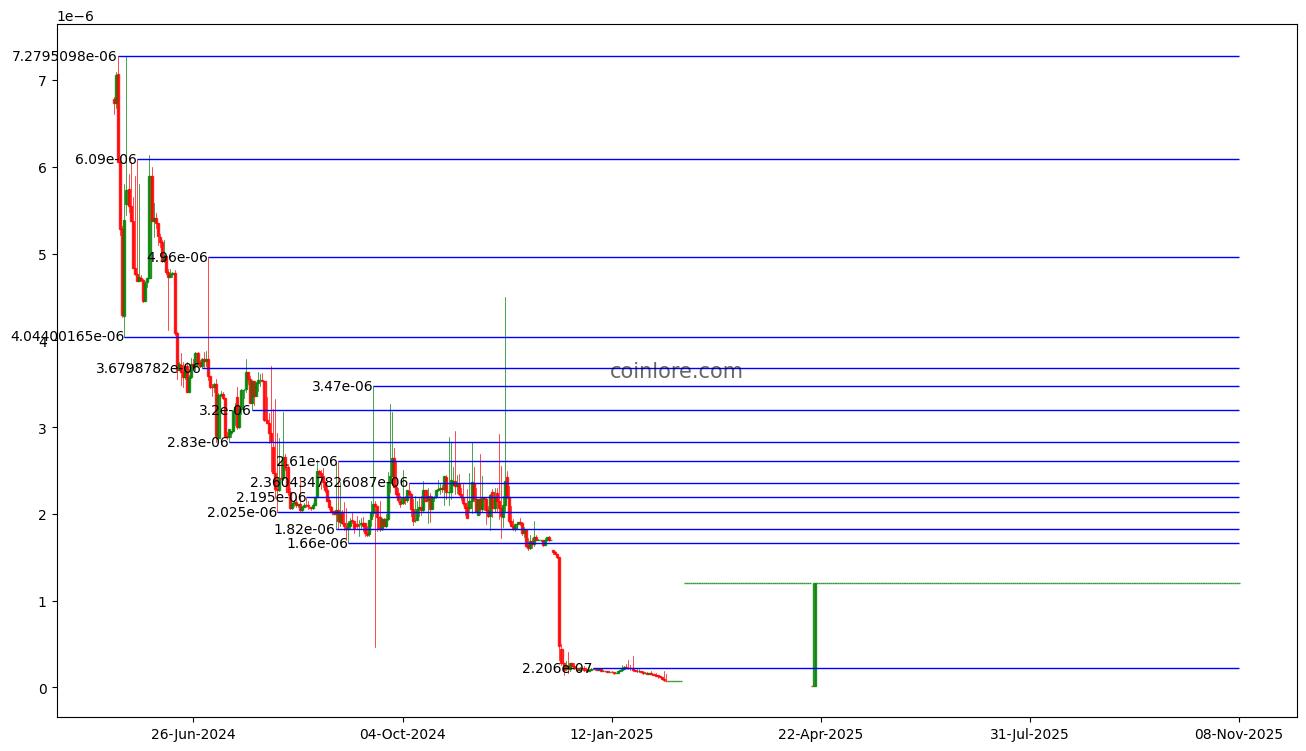 Smilek to the Bank Support and resistance levels