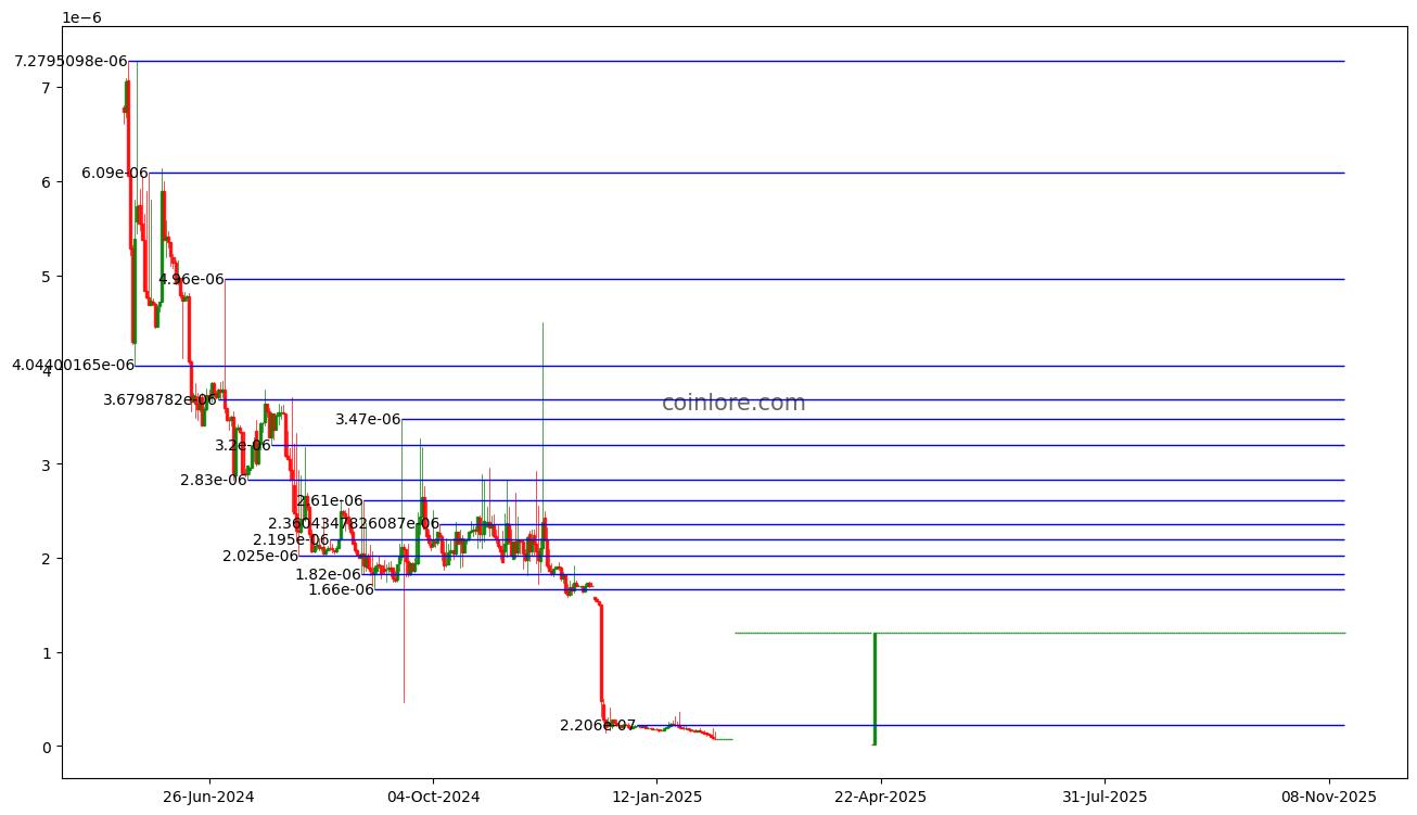 Smilek to the Bank Support and resistance levels