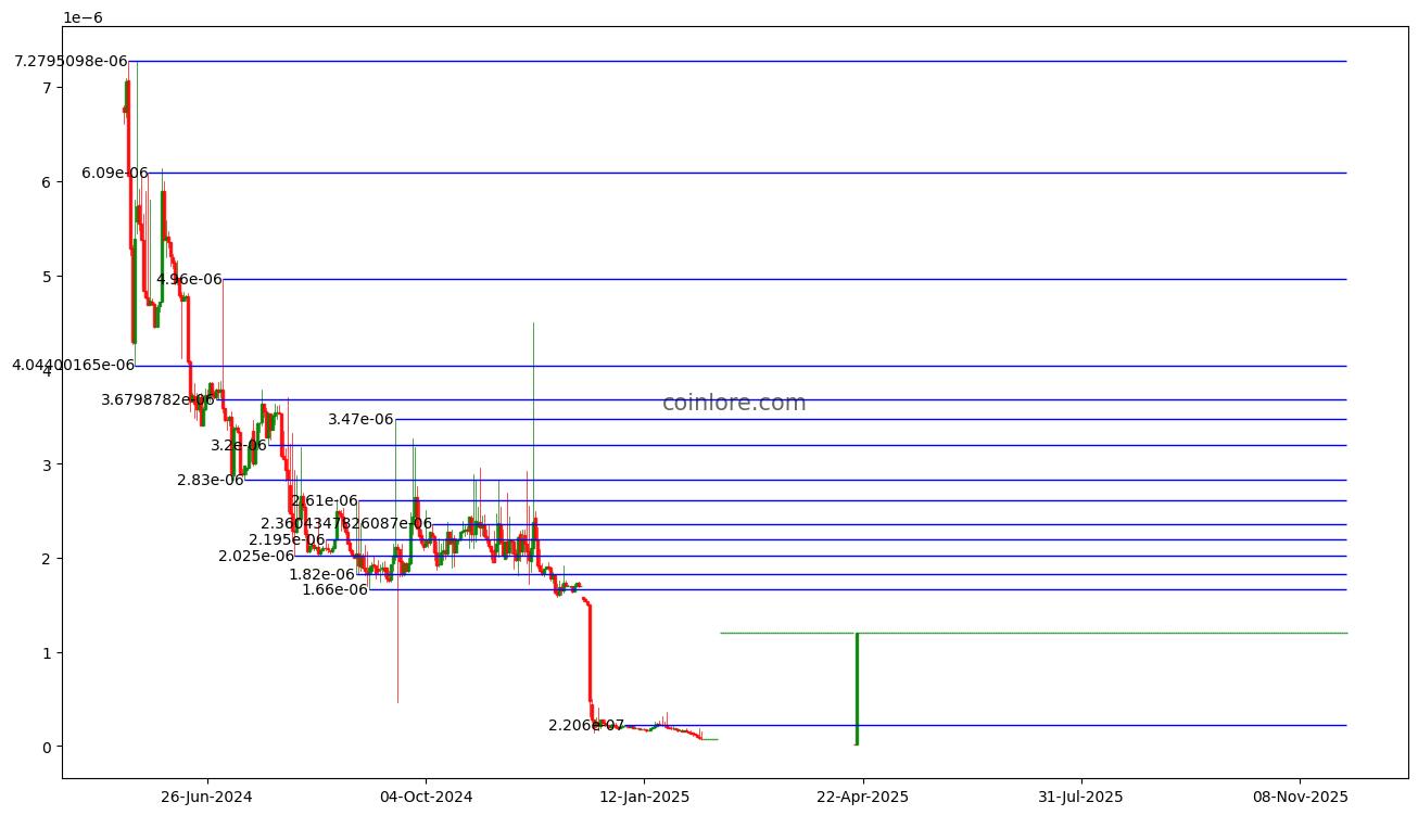 Smilek to the Bank Support and resistance levels