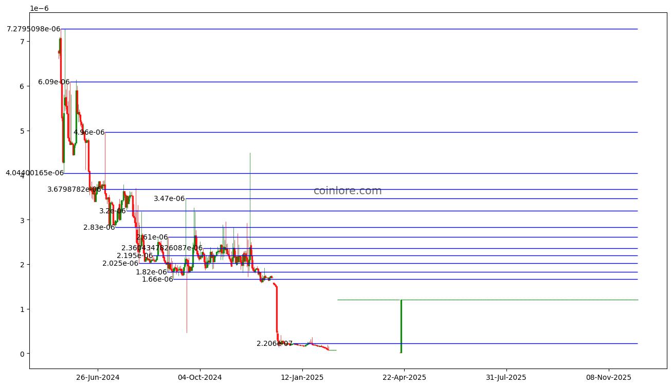 Smilek to the Bank Support and resistance levels