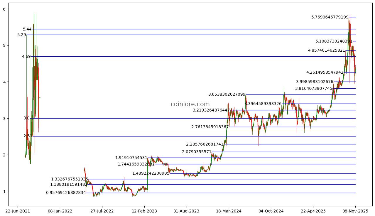 BSCEX Support and resistance levels