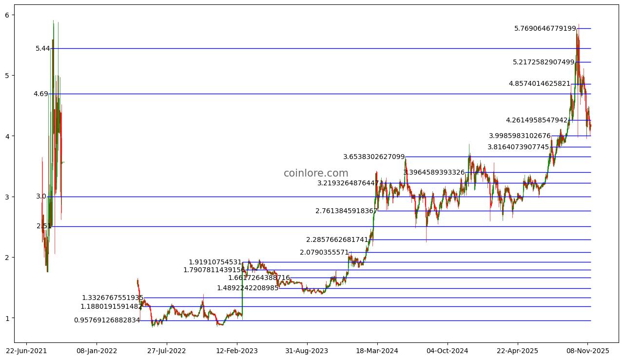 BSCEX Support and resistance levels