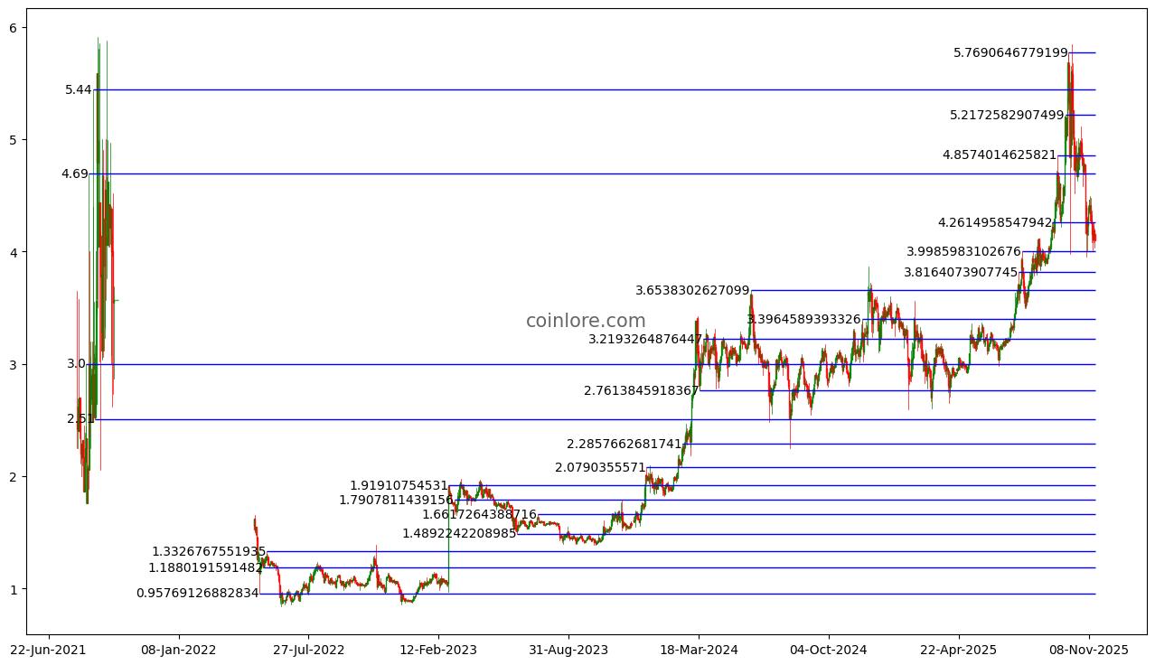 BSCEX Support and resistance levels