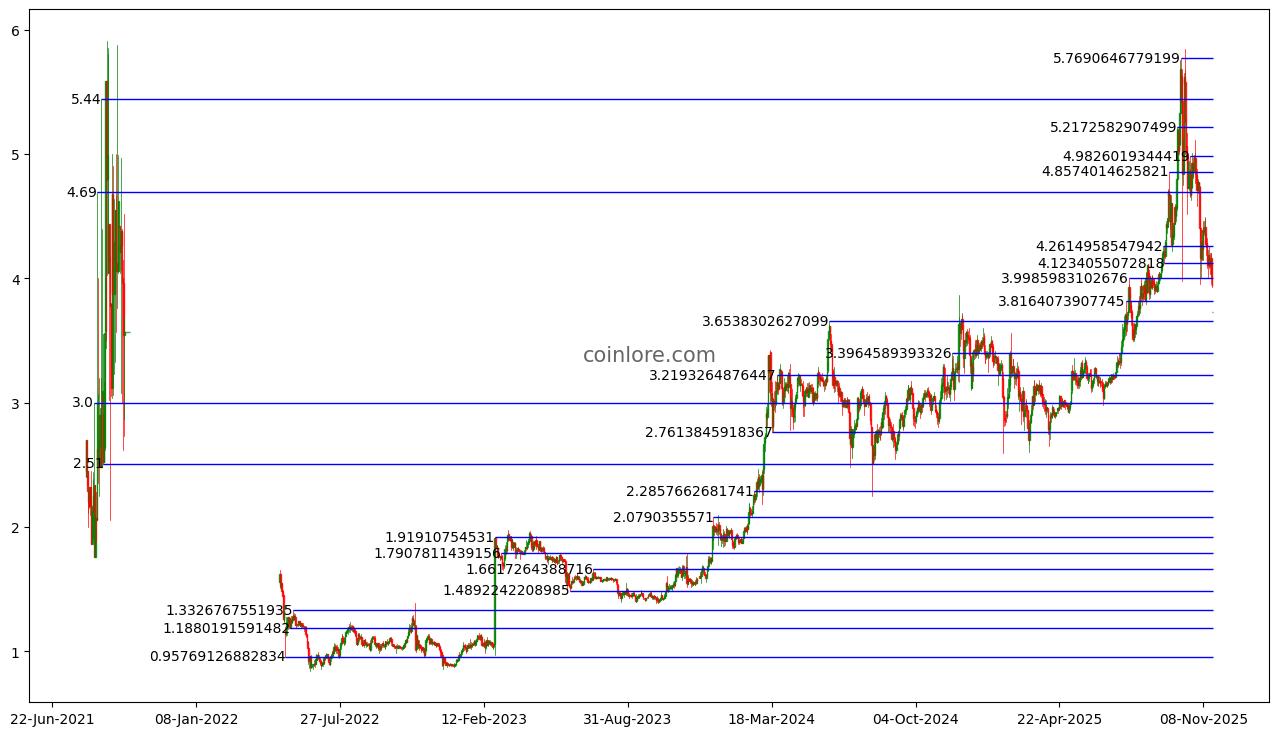 BSCEX Support and resistance levels