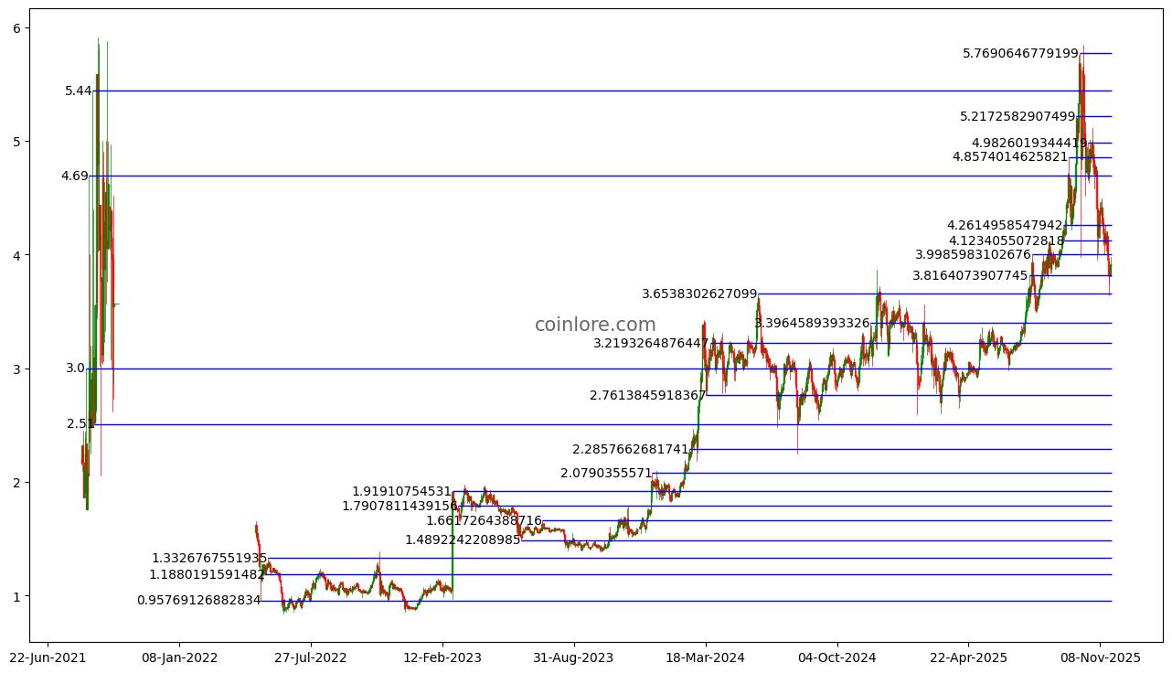 BSCEX Support and resistance levels