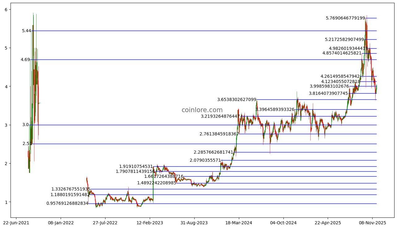 BSCEX Support and resistance levels