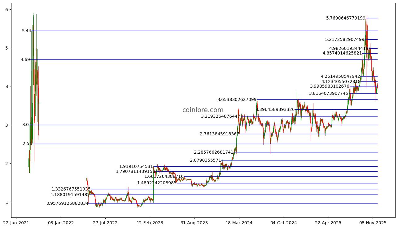 BSCEX Support and resistance levels