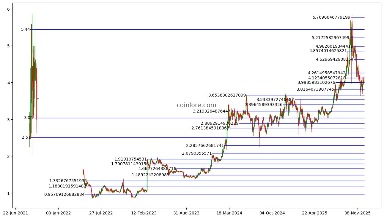 BSCEX Support and resistance levels