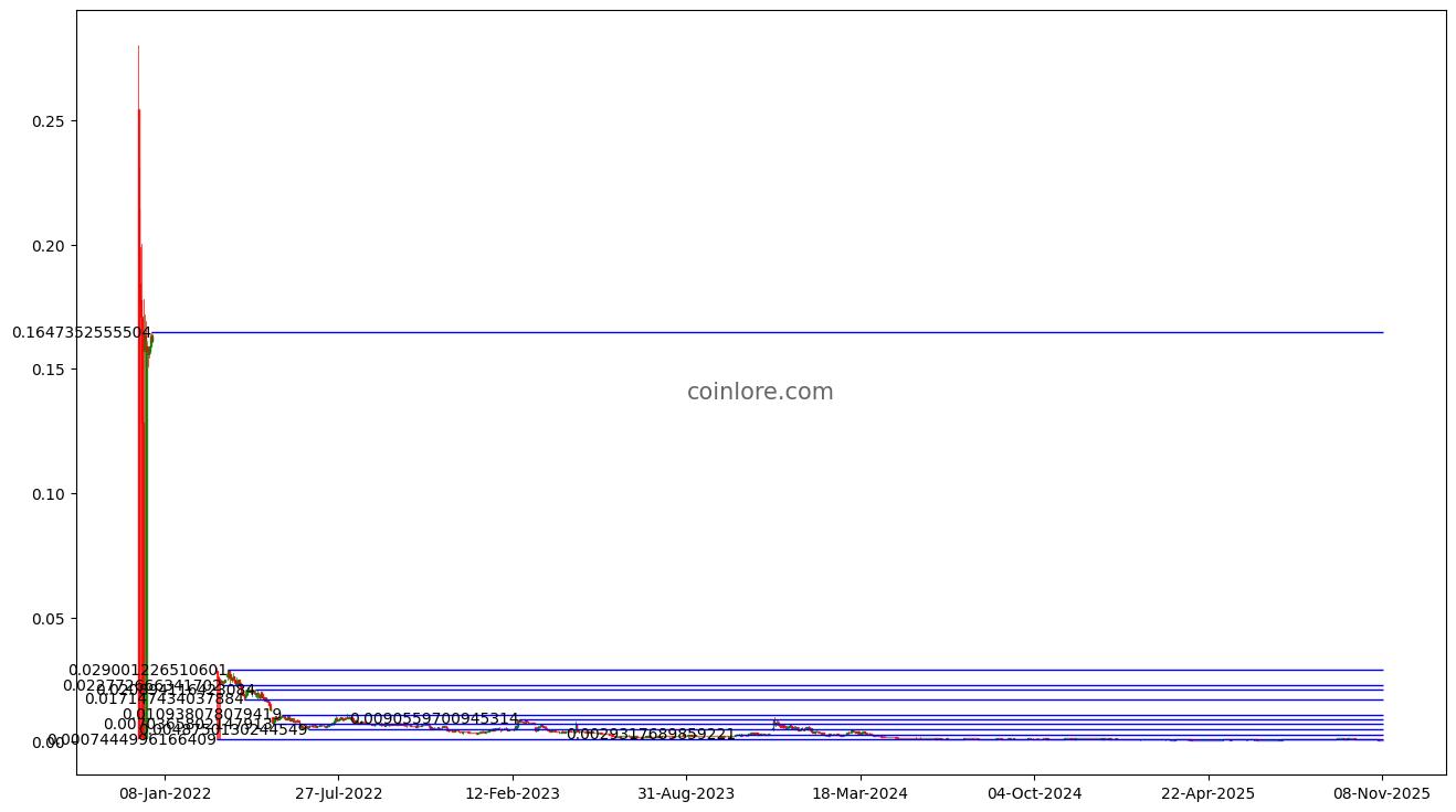 BSClaunch Support and resistance levels