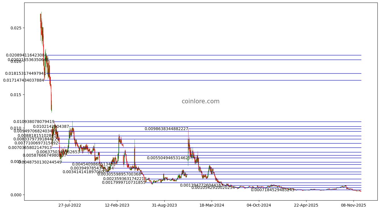 BSClaunch Support and resistance levels