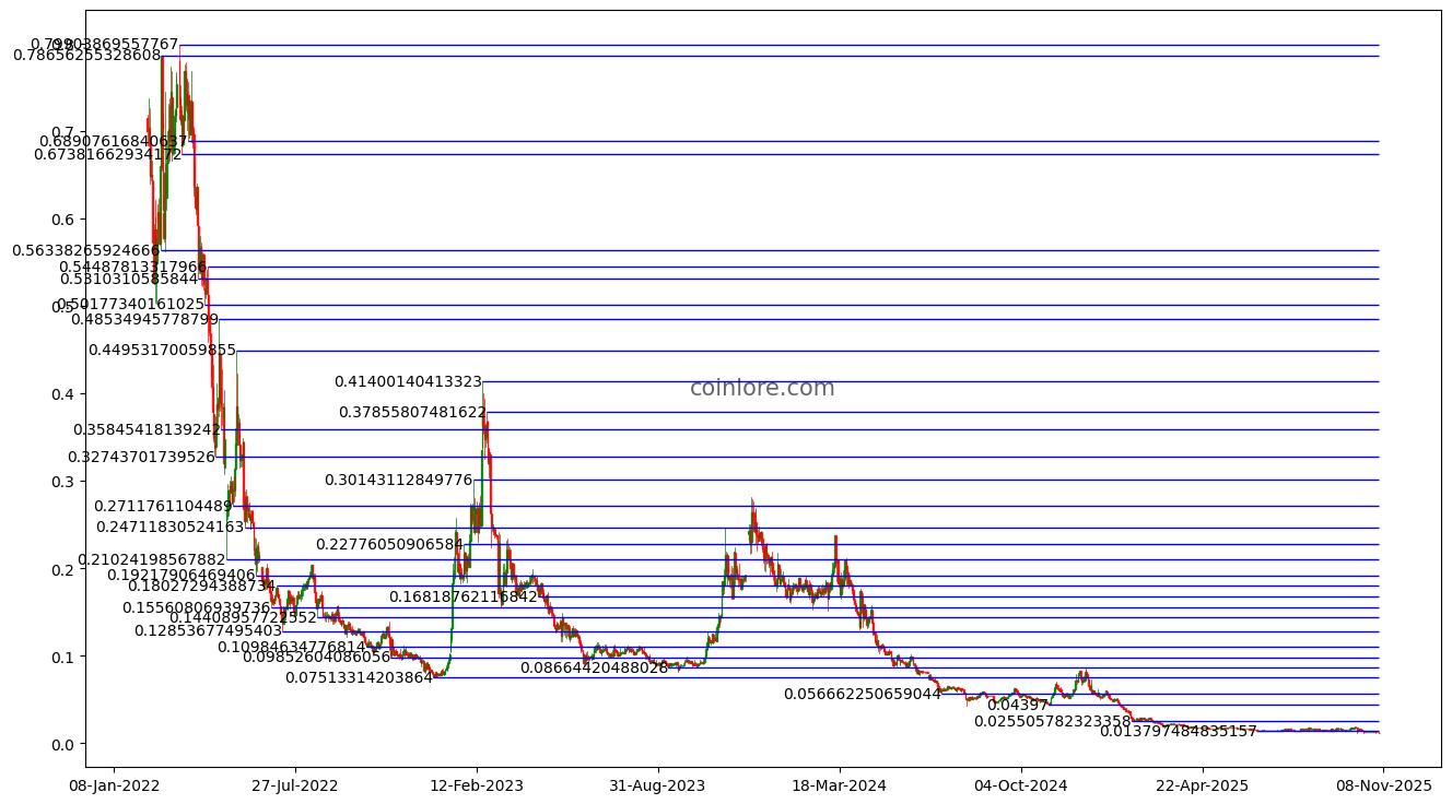 Niveles de soporte y de resistencia de BSCPAD