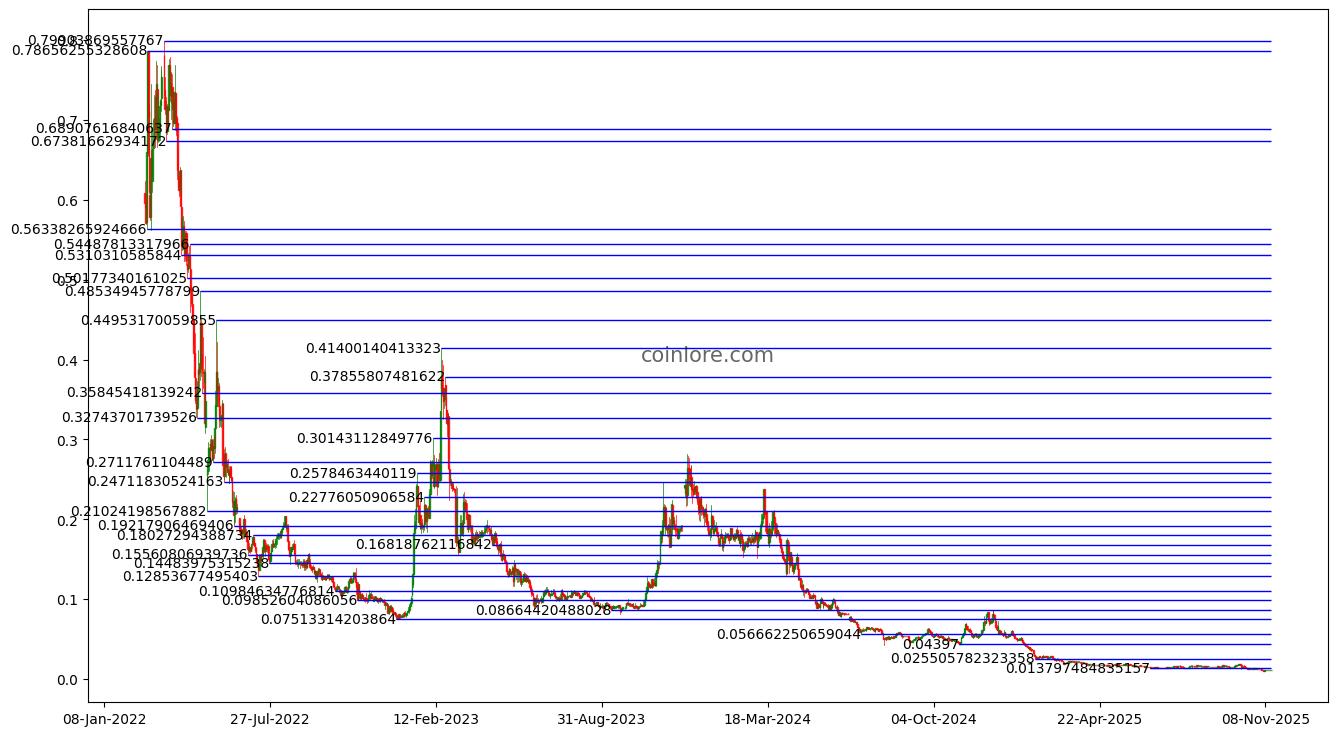 BSCPAD Support and resistance levels