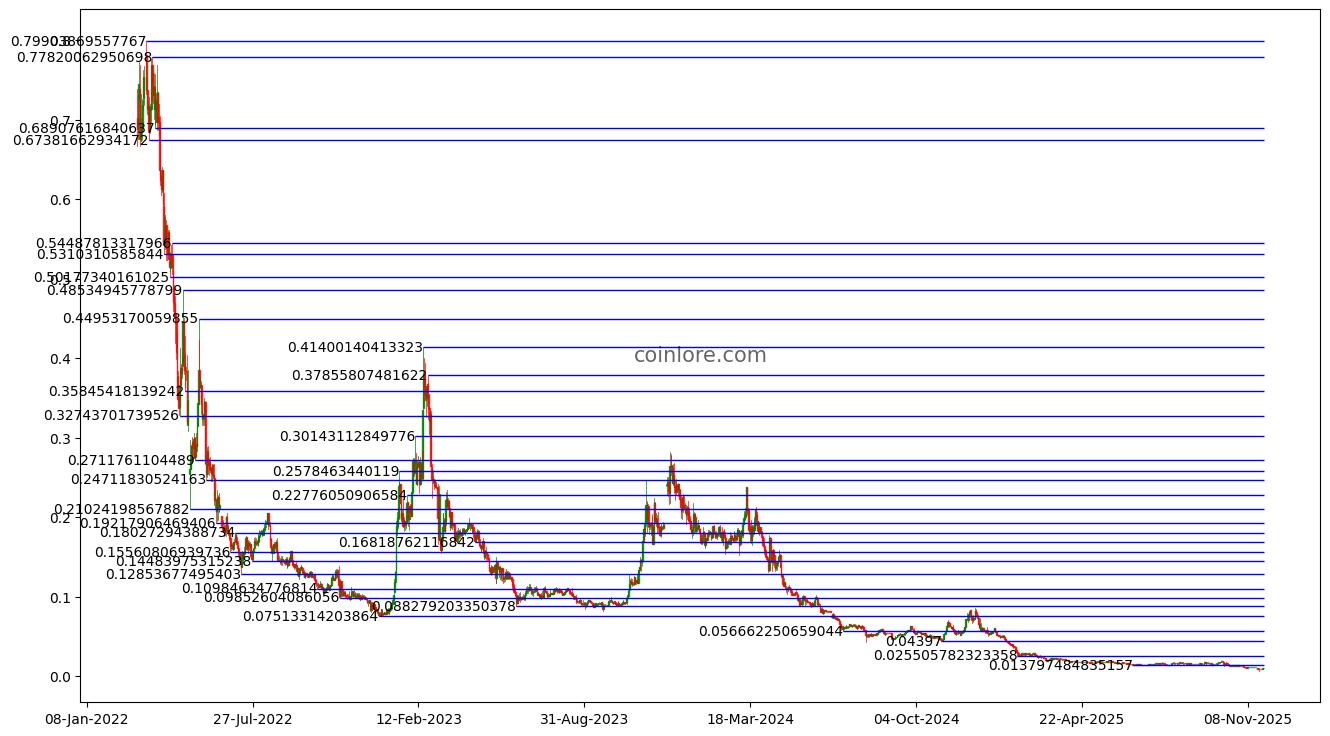 BSCPAD Support and resistance levels