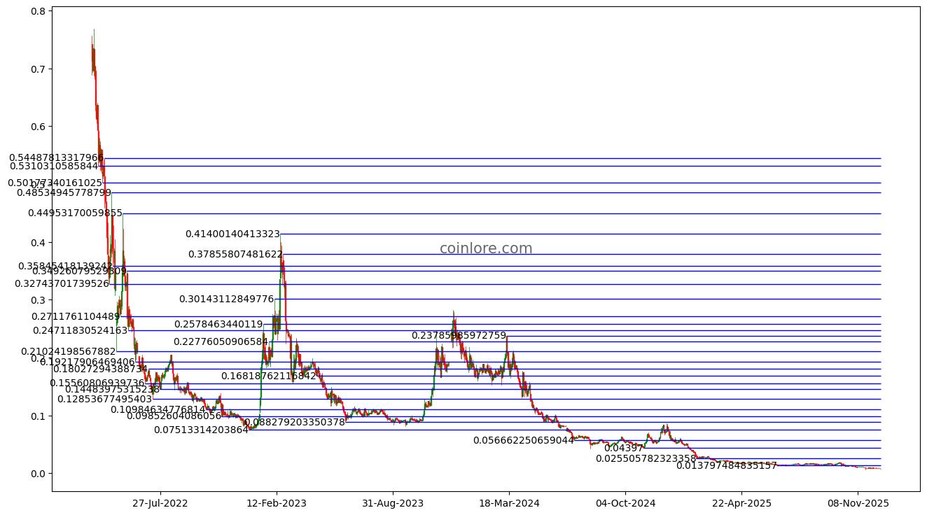 Niveles de soporte y de resistencia de BSCPAD