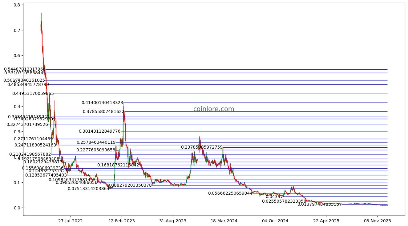 BSCPAD уровни поддержки и сопротивления