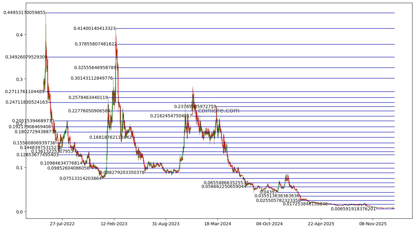 Niveles de soporte y de resistencia de BSCPAD