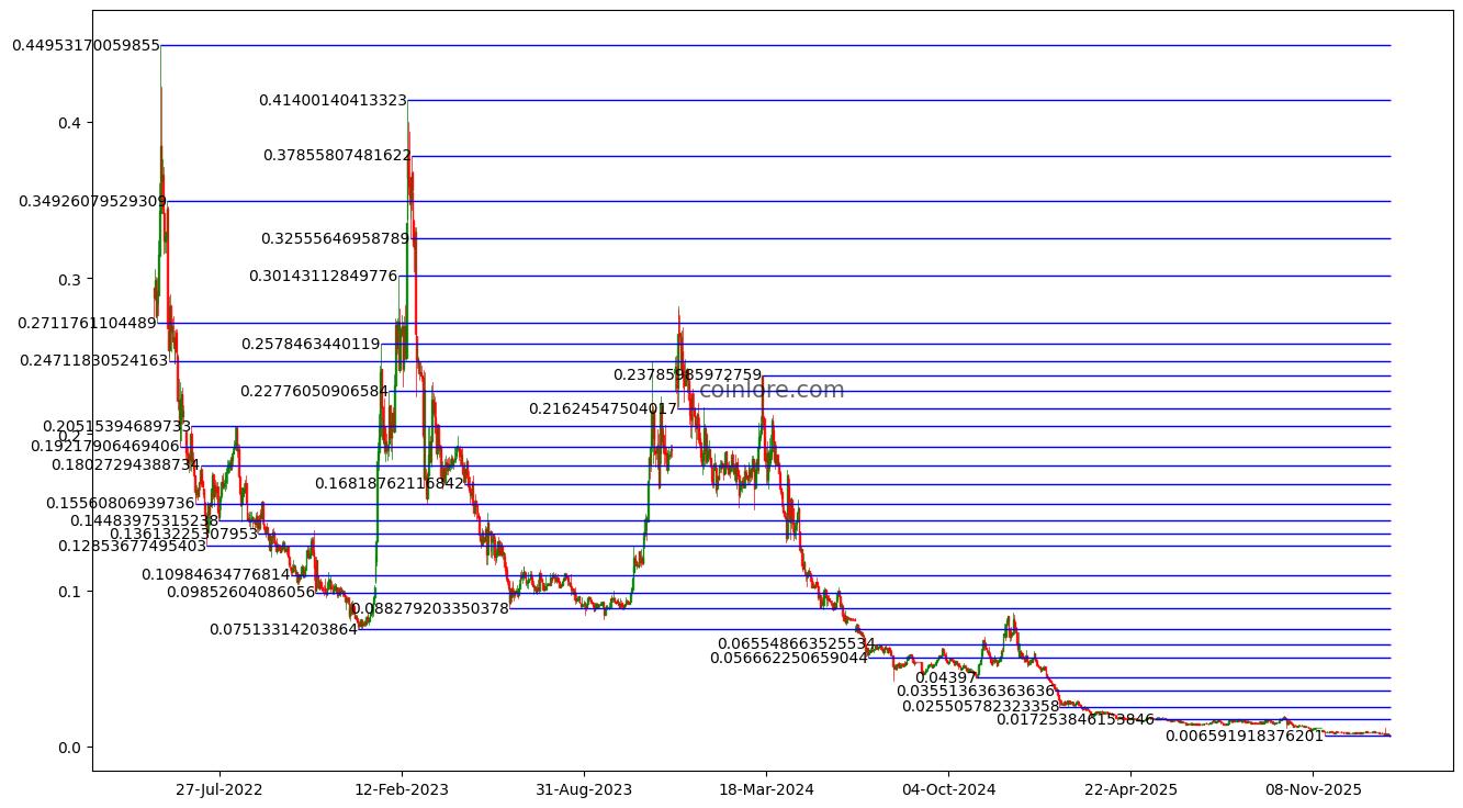BSCPAD Destek ve Direnç Seviyeleri