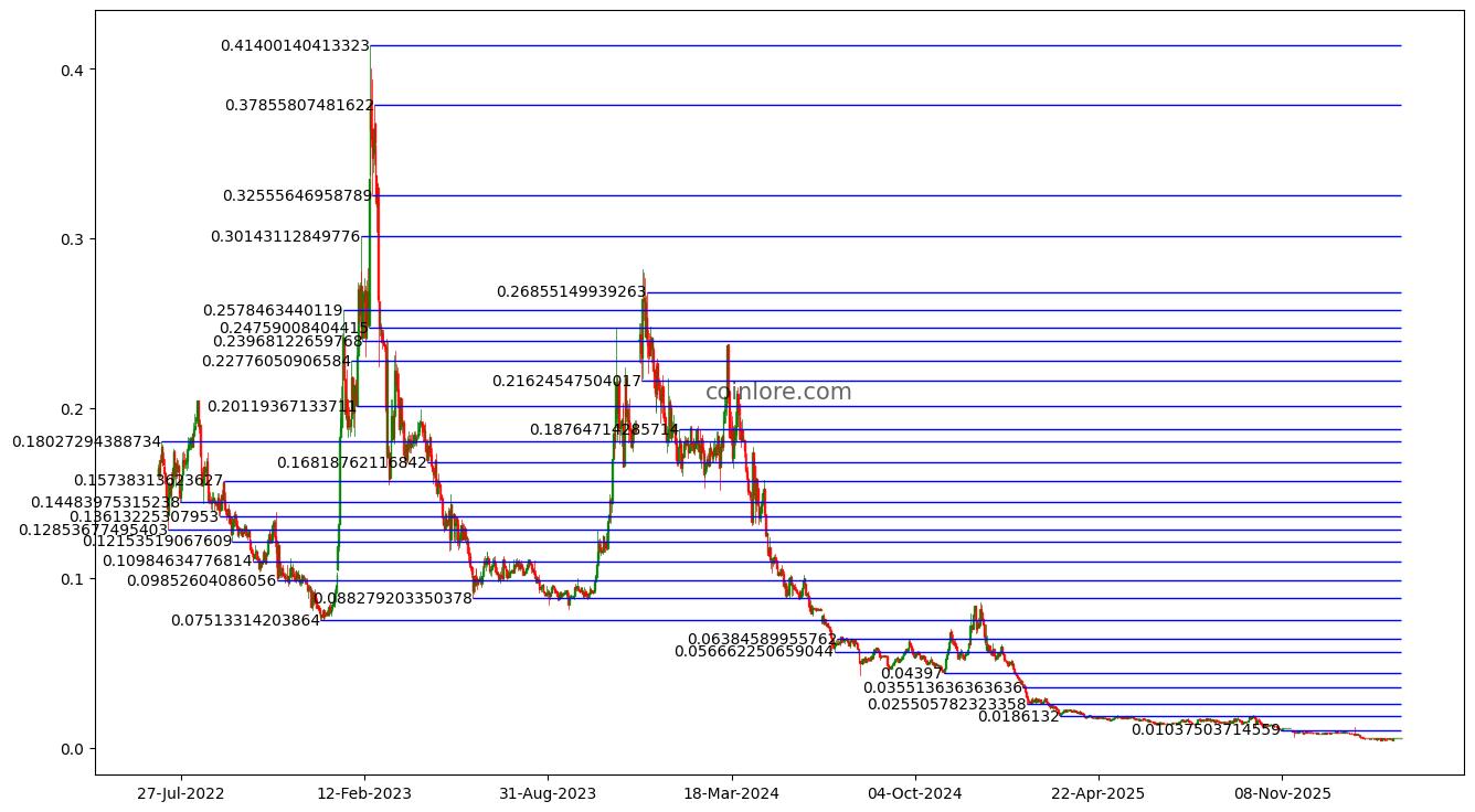 Niveles de soporte y de resistencia de BSCPAD