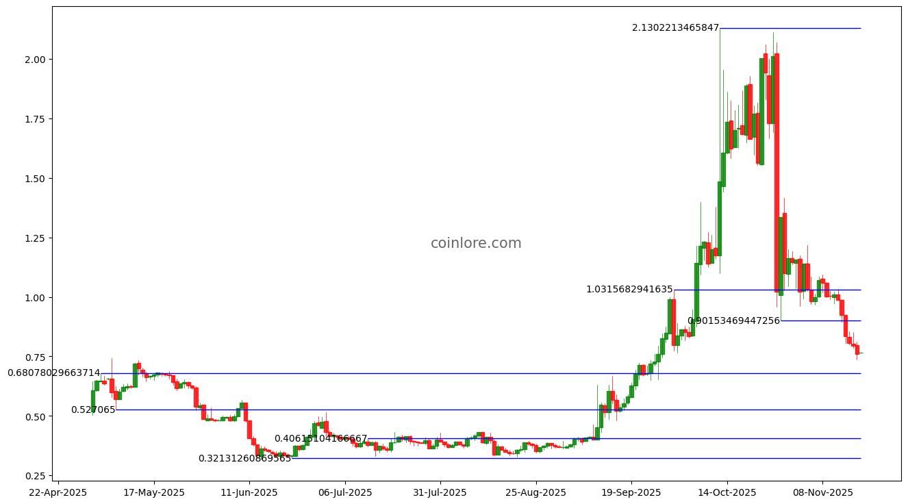 Niveles de soporte y de resistencia de BSquared Network