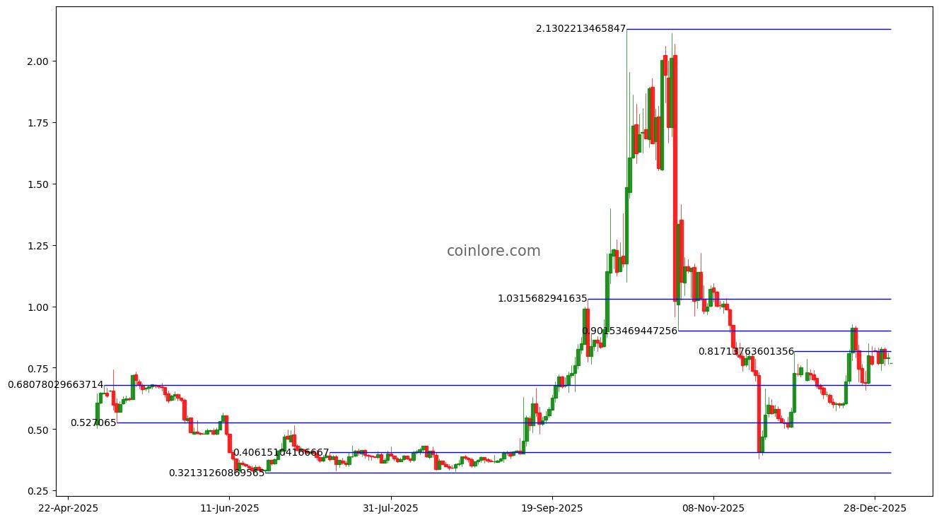 Niveles de soporte y de resistencia de BSquared Network