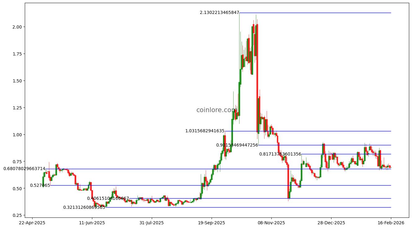BSquared Network уровни поддержки и сопротивления